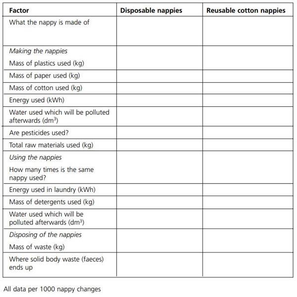 Nappy choice and the environment | Resource | RSC Education