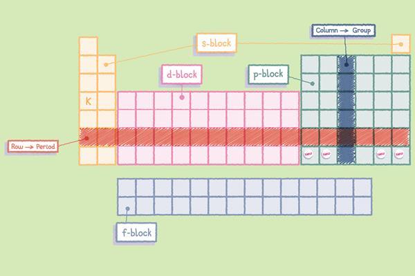 How to read the periodic table | Poster | RSC Education
