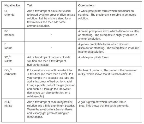 Testing for negative ions | Resource | RSC Education