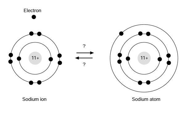 Chemical misconceptions II: Stability and reactivity | Resource | RSC ...