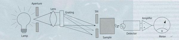 Build your own spectrophotometer | Feature | RSC Education