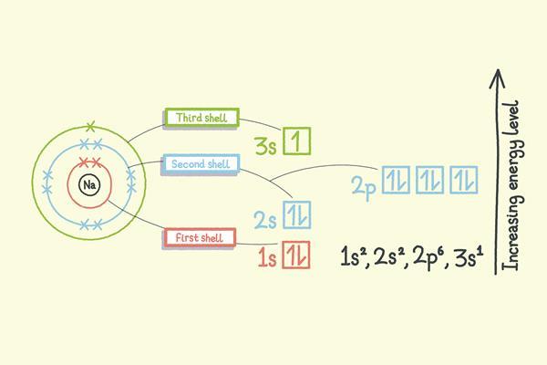 How to teach electron configurations | Poster | RSC Education