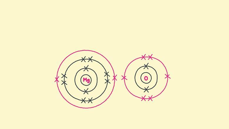 How to draw ionic bonding dot and cross diagrams | Poster | RSC Education