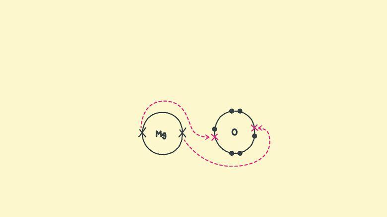 How To Draw Ionic Bonding Dot And Cross Diagrams Poster Rsc Education