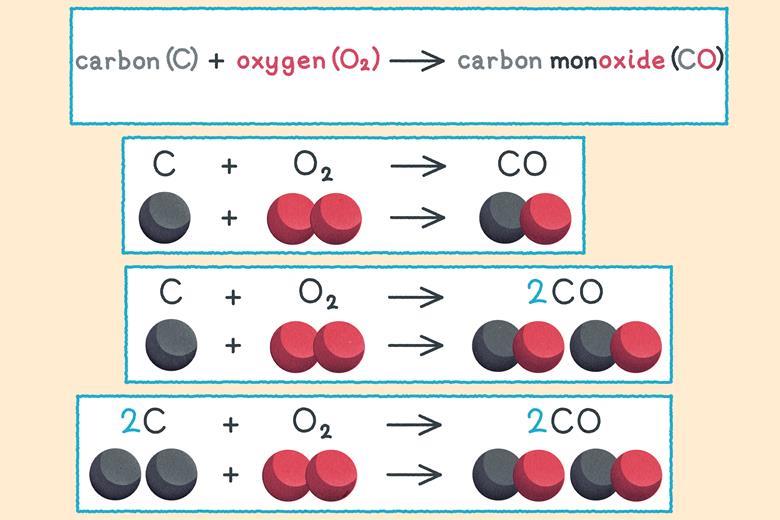 How to balance chemical equations | Poster | RSC Education