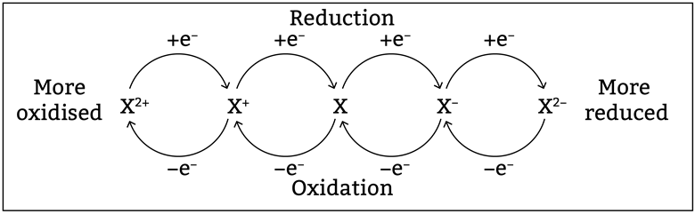 4 ways to teach redox in terms of electrons | Ideas | RSC Education