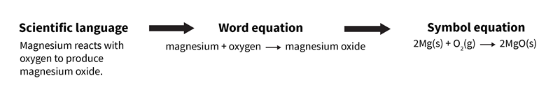 Demystifying scientific symbolic language | Feature | RSC Education