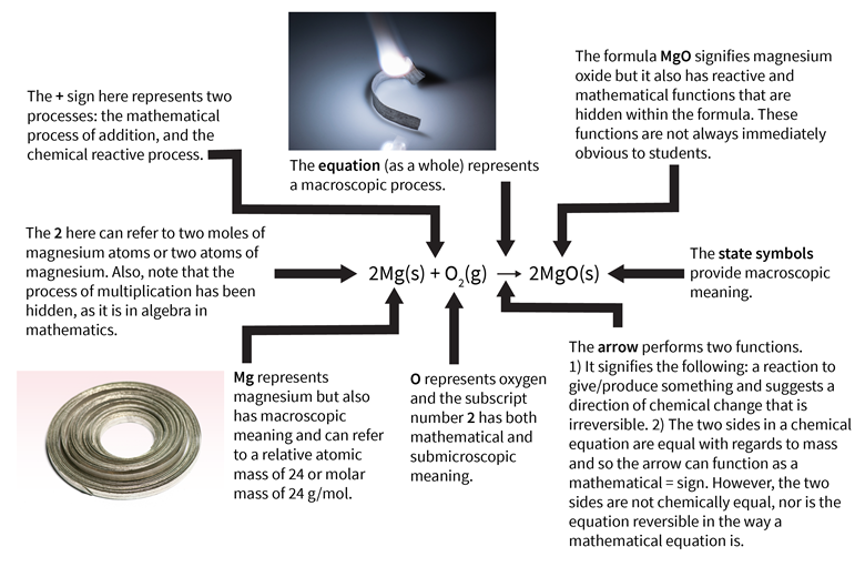 Demystifying scientific symbolic language | Feature | RSC Education