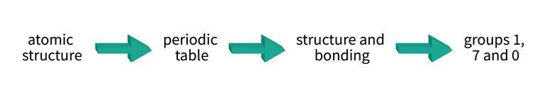 Should we rethink when we teach groups 1, 7 and 0? | Opinion | RSC ...