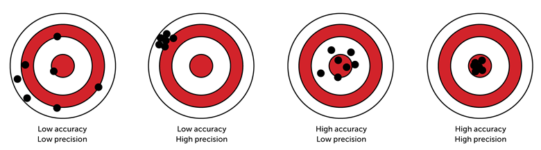 Making measurements | CPD | RSC Education