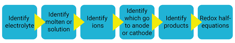 Teach electrolysis at 14–16 | CPD article | RSC Education