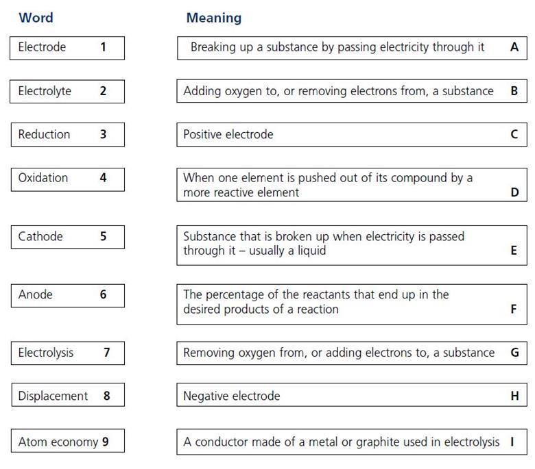 Extracting metals | words | Resource | RSC Education