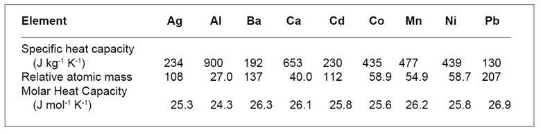 Find the pattern - metals | Resource | RSC Education
