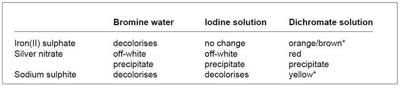 Identifying six unknown solutions | Resource | RSC Education