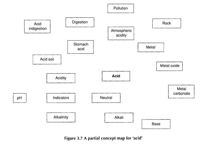 Chemical misconceptions I: The structure of chemical knowledge ...
