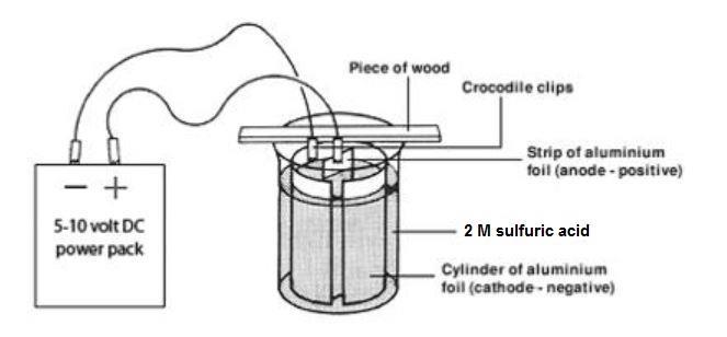 Anodising aluminium | Demonstration | RSC Education