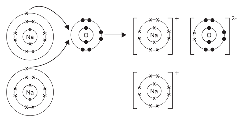 Ionic bonding | Structure strip | 14–16 years | Resource | RSC Education