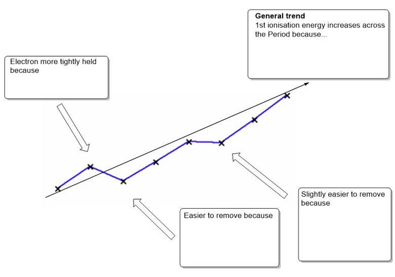 Trends in the periodic table starters | 16–18 | Resource | RSC Education