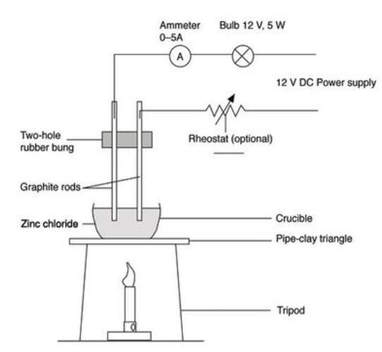 Electrolysis of molten zinc chloride | Demonstration | RSC Education