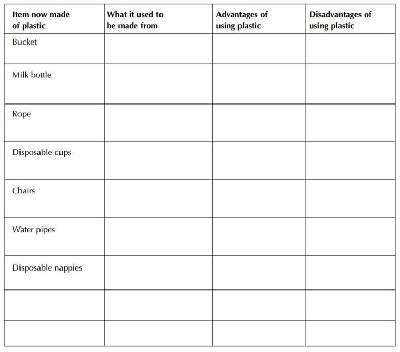 Plastics | Resource | RSC Education
