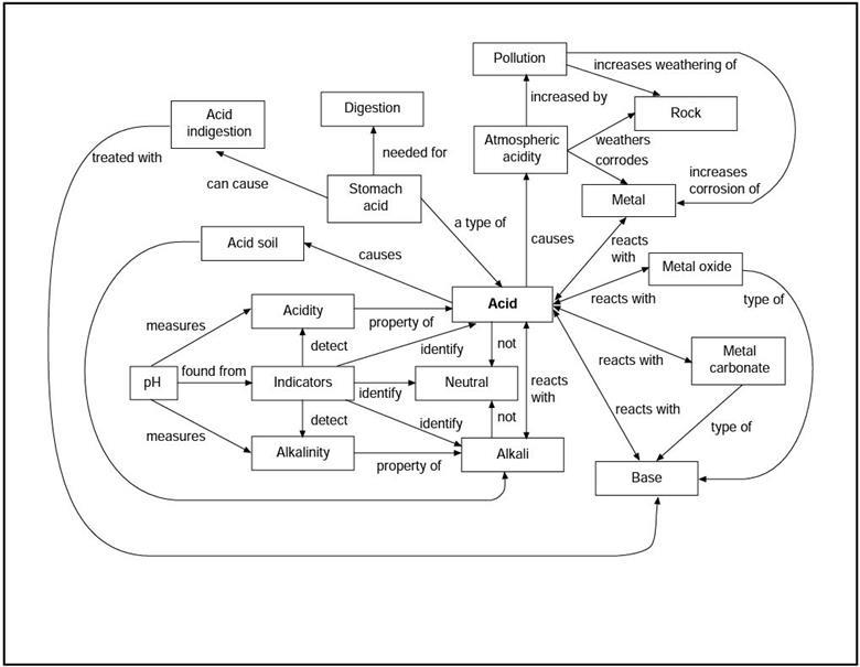 Chemical misconceptions II: Revising acids | Resource | RSC Education