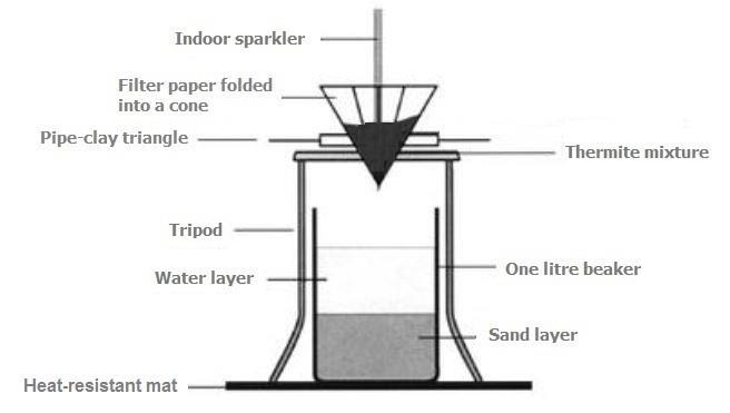 The thermite reaction between aluminium and iron(III) oxide ...