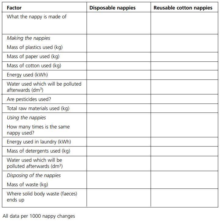 Nappy choice and the environment | Resource | RSC Education