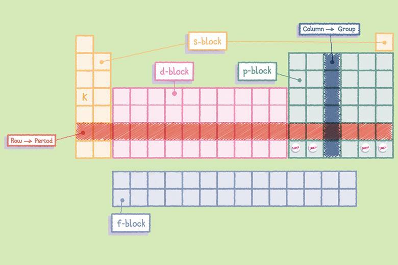 How to read the periodic table | Poster | RSC Education