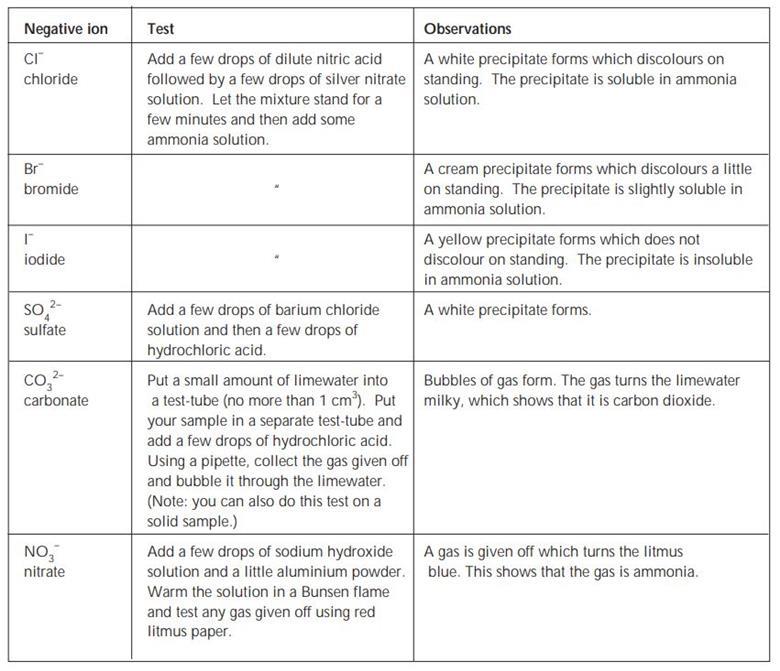 Testing for negative ions | Resource | RSC Education