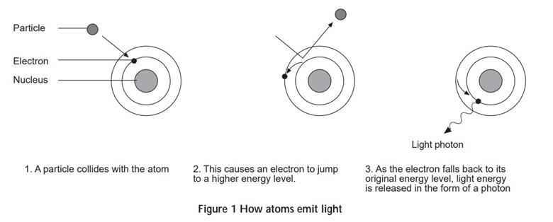 Cold light | Resource | RSC Education