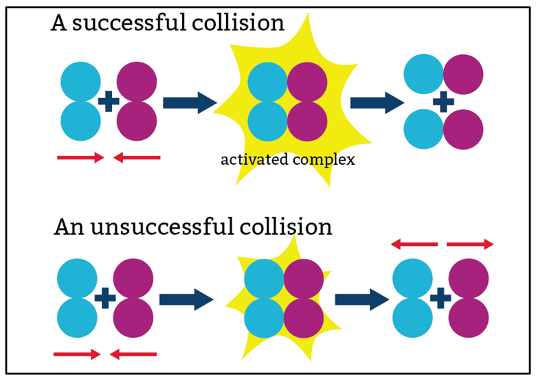 Teaching rates of reaction and collision theory at 14–16 | CPD article ...