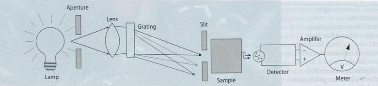 Build your own spectrophotometer | Feature | RSC Education