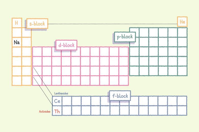 How to teach electron configurations | Poster | RSC Education