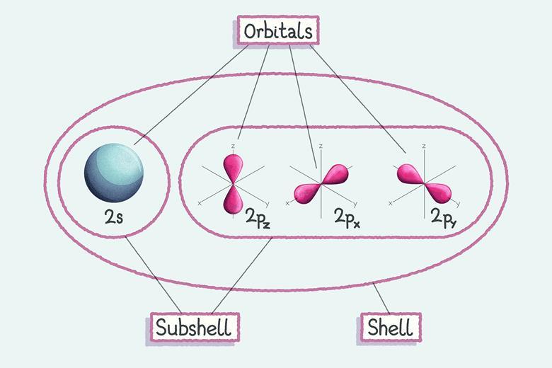 How to teach electron configurations | Poster | RSC Education